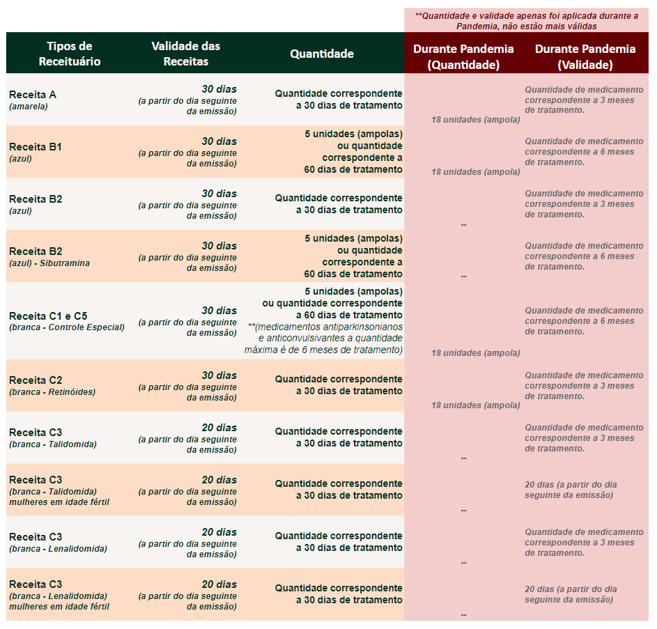 Qual a validade das receitas que envio para os pacientes? – Médicos